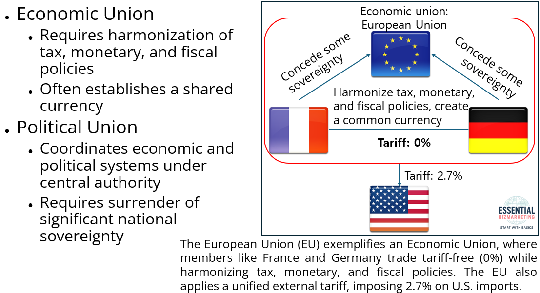 What Is Regional Economic Integration? EU, USMCA, and ASEAN Explained