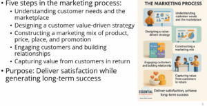 Customer Value Marketing Explained | Strategy, Engagement, CRM & The 5 ...