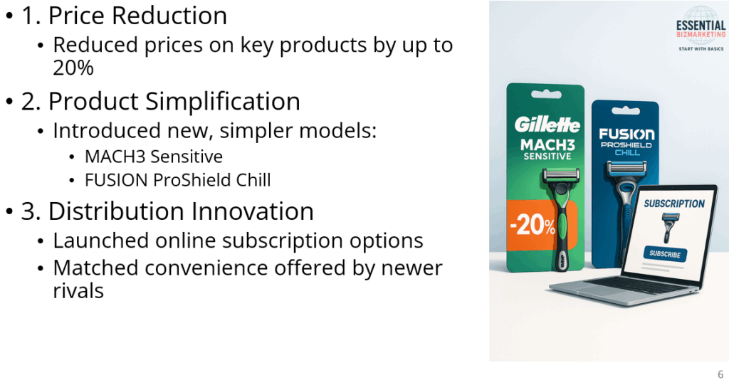 Gillette vs. Disruptors: Can Premium Pricing Survive?