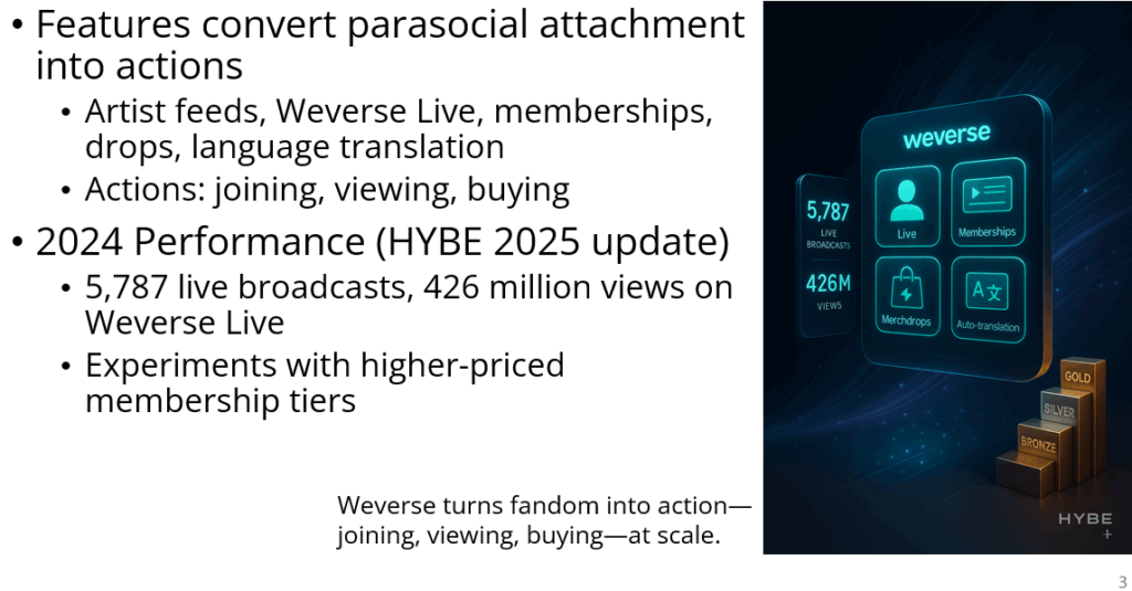 HYBE Weverse: How K-Pop’s Super App Turns Fans Into Revenue