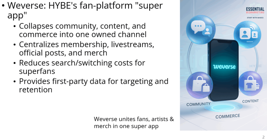 HYBE Weverse: How K-Pop’s Super App Turns Fans Into Revenue