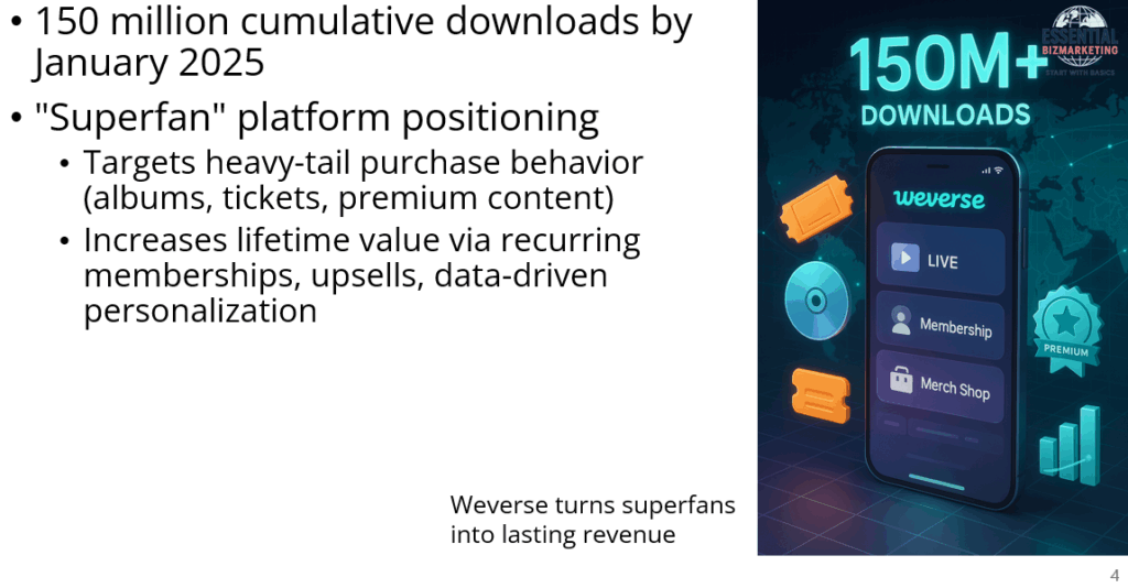 HYBE Weverse: How K-Pop’s Super App Turns Fans Into Revenue