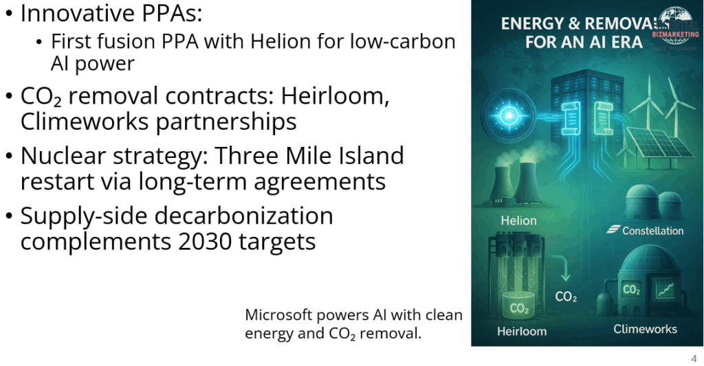 Microsoft AI Cloud & Sustainability: Clean Energy, Tools, and Future Deals