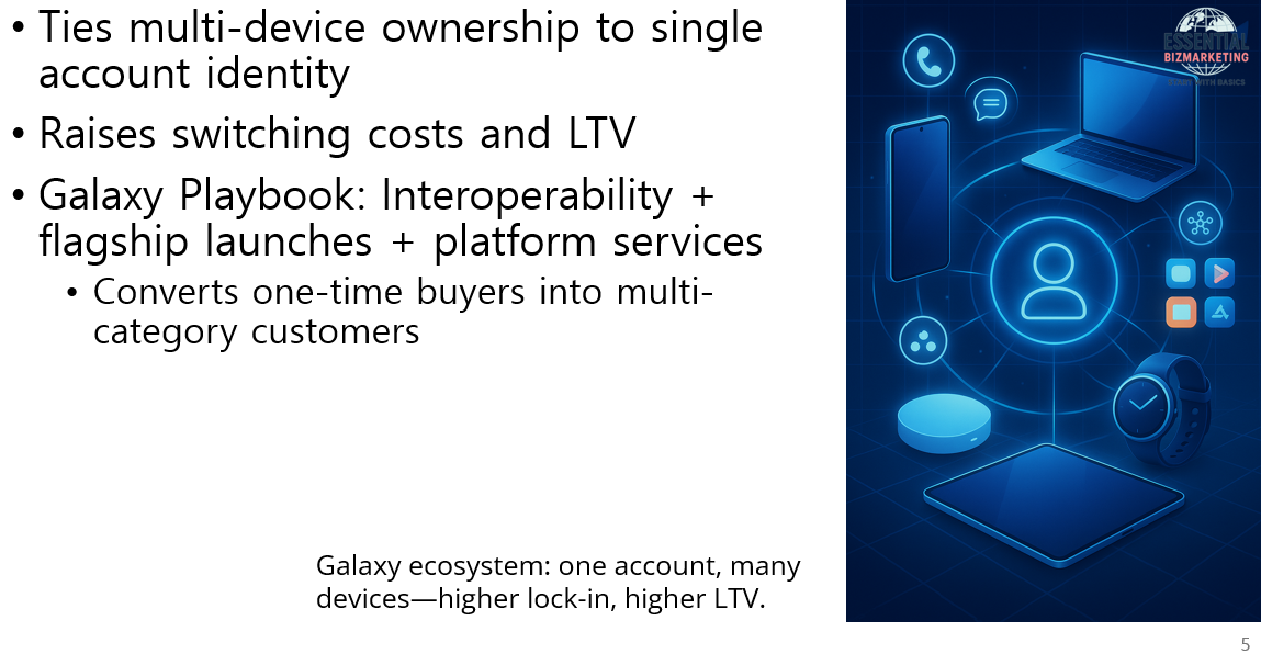 Samsung Galaxy Ecosystem: How AI and Devices Create Customer Value