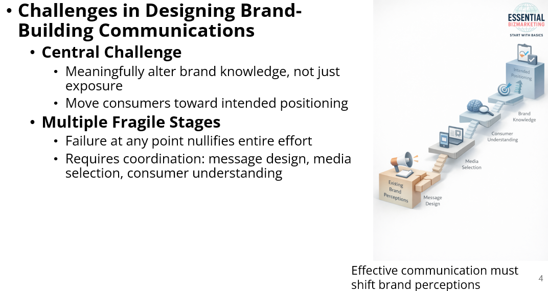 Integrated Marketing Communications Explained: How IMC Builds Brand Equity