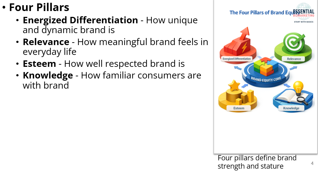 Brand Asset Valuator (BAV) Explained: Measuring Brand Equity