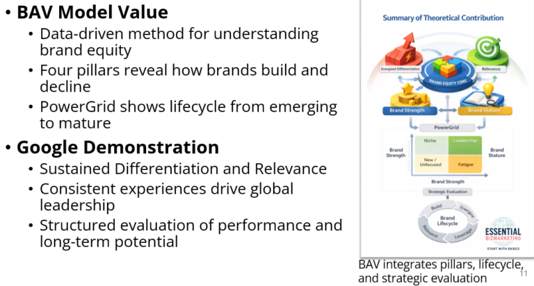 Brand Asset Valuator (BAV) Explained: Measuring Brand Equity
