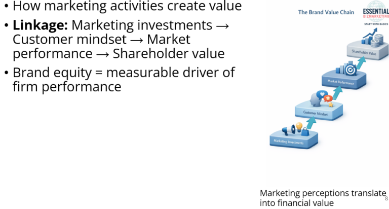 Brand Resonance Model & Brand Value Chain Explained | How Strong Brands ...