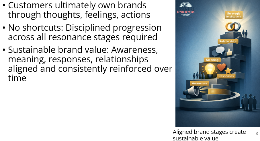 Brand Resonance Model & Brand Value Chain Explained | How Strong Brands ...